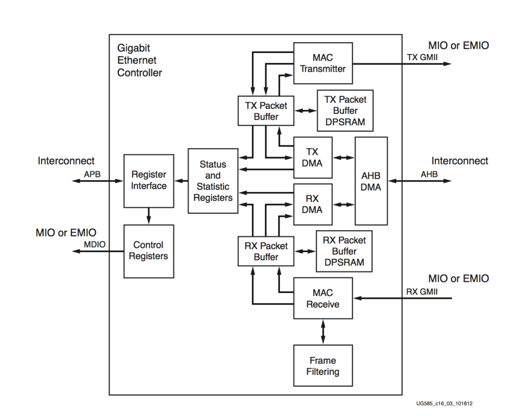 Understanding the Gigabit Ethernet Controller's DMA on ZYNQ Devices ...