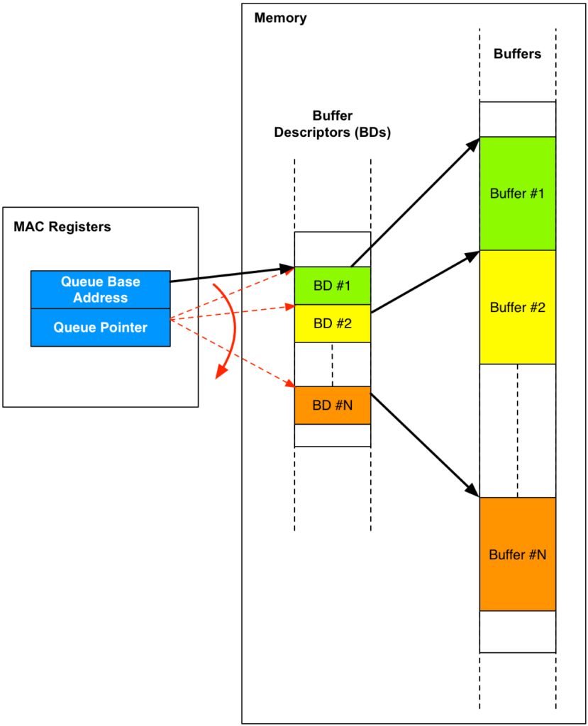 Understanding the Gigabit Ethernet Controller's DMA on ZYNQ Devices ...